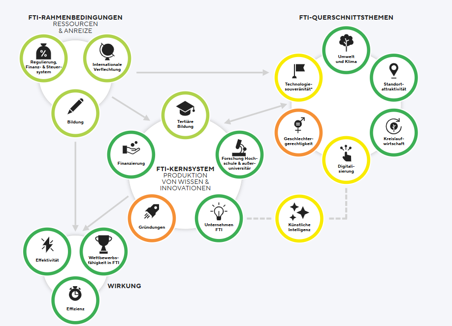 FTI-Monitor 2025: Leistung- und Wettbewerbsfähigkeit Österreichs